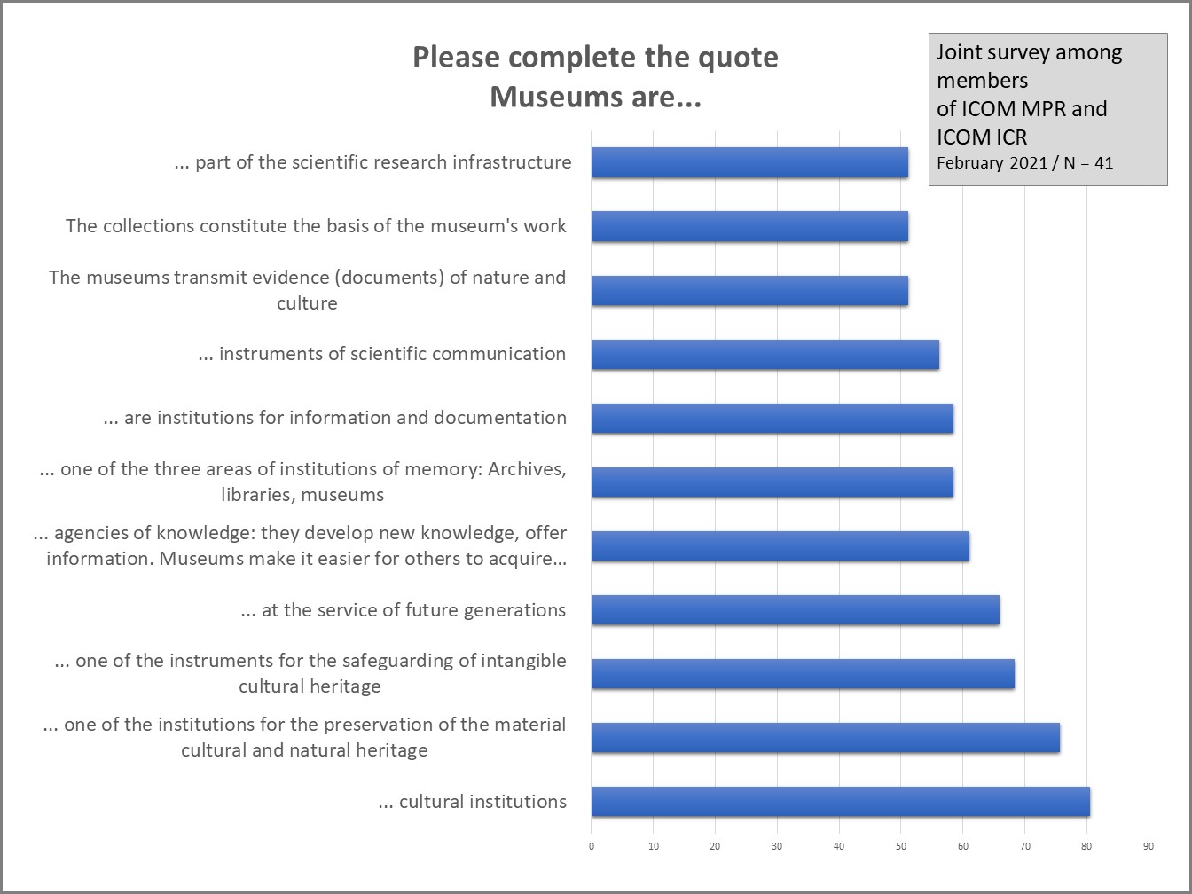 Museum Definition (Survey) - ICOM COMMS - ICOM COMMS